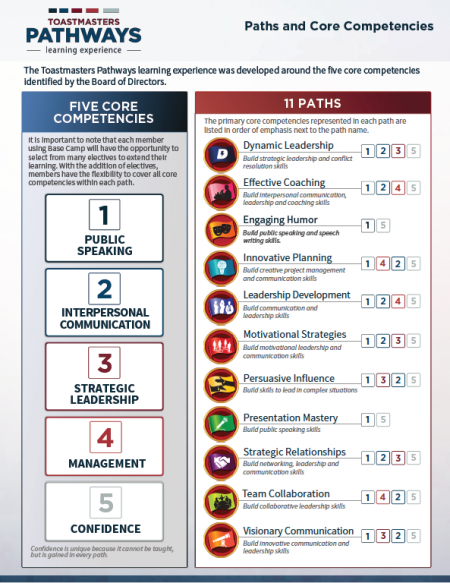 11PathsCoreCompetImage - District 18 Toastmasters